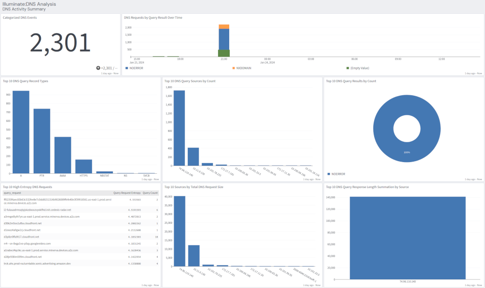 Core DNS Processing Content Pack